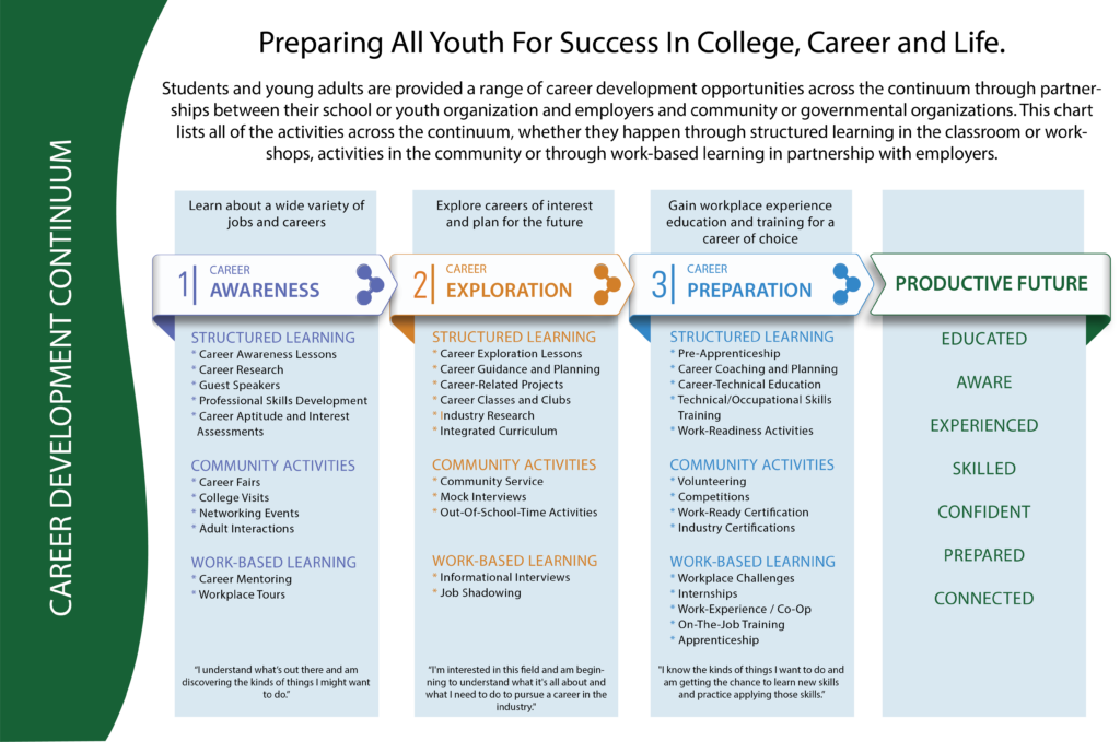 Career Development Continuum – New Ways to Work